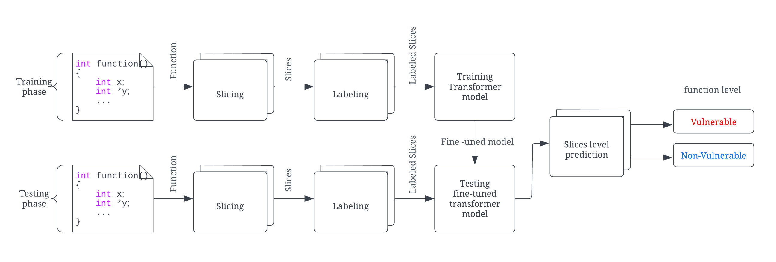 Slice Level Vulnerability Detection | MD MAHBUBUR RAHMAN